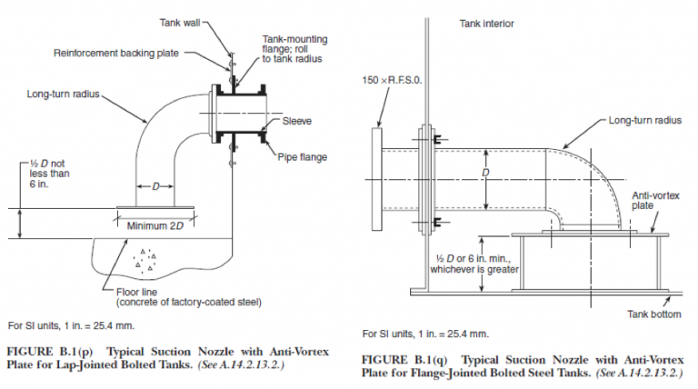 NFPA 22 (2013) Anti-Vortex Plate Specifications - Findustrie